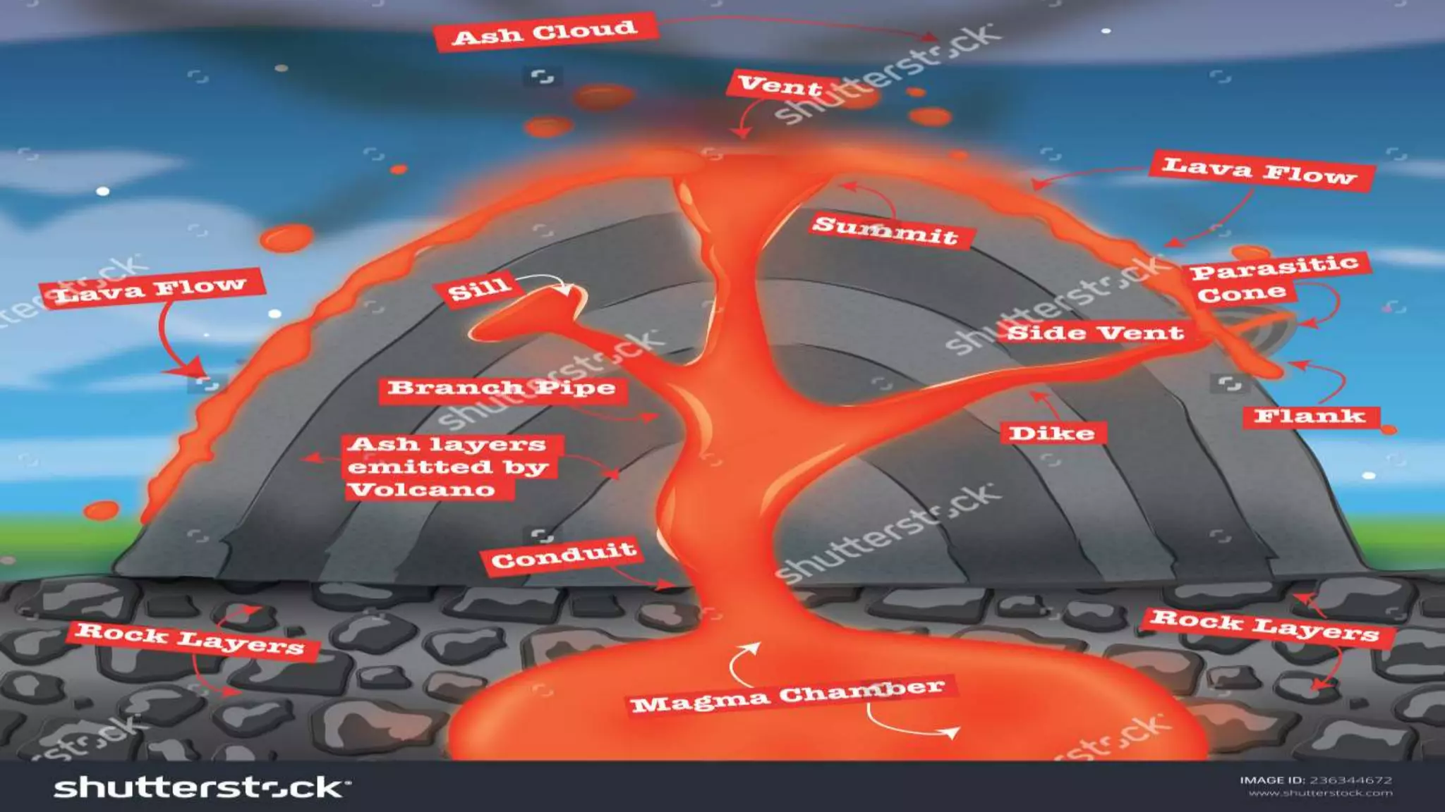 Distribution of volcanoes, earthquakes and mountain ranges | PPTX