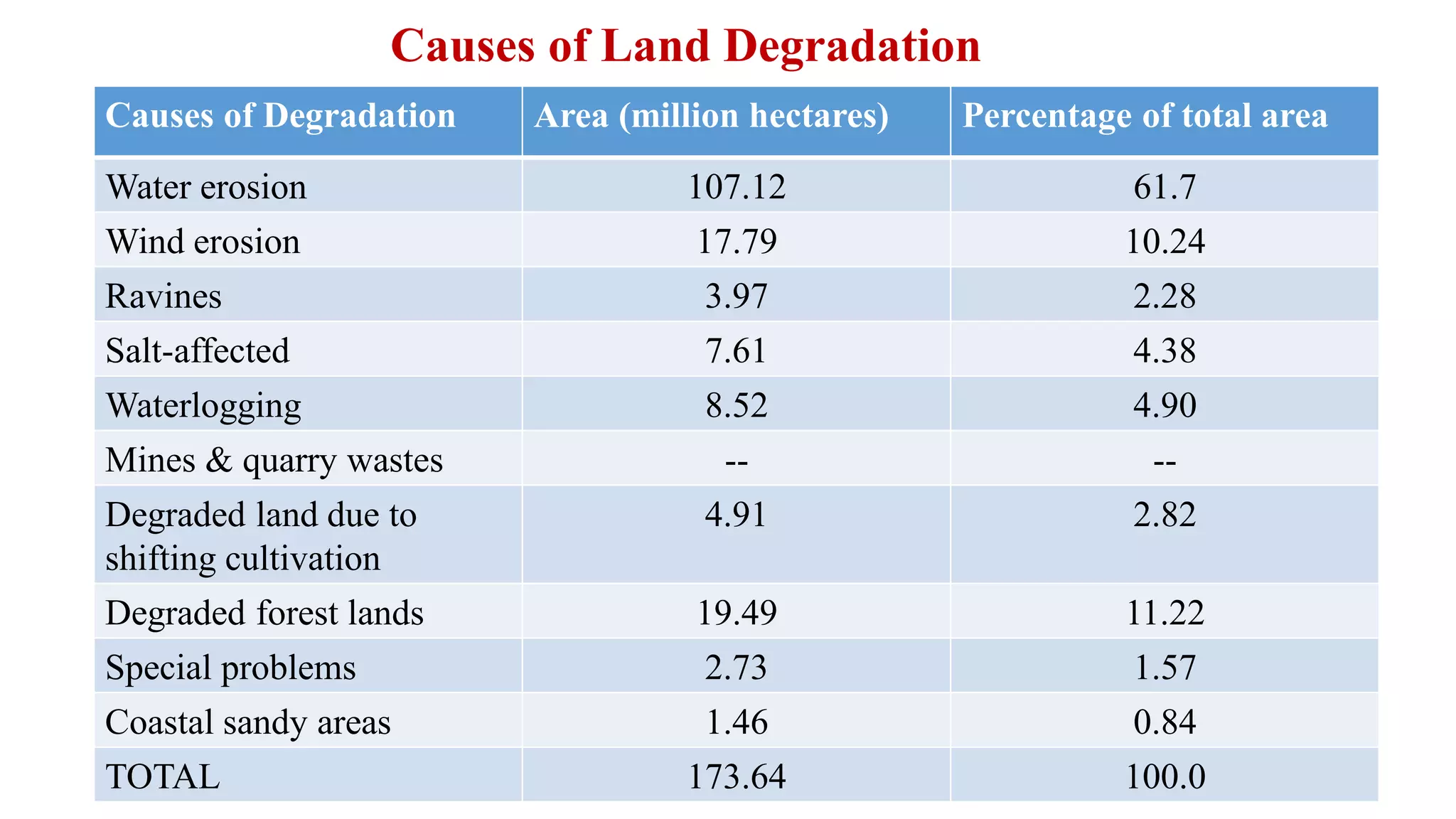 Distribution of wasteland and problem soils | PDF