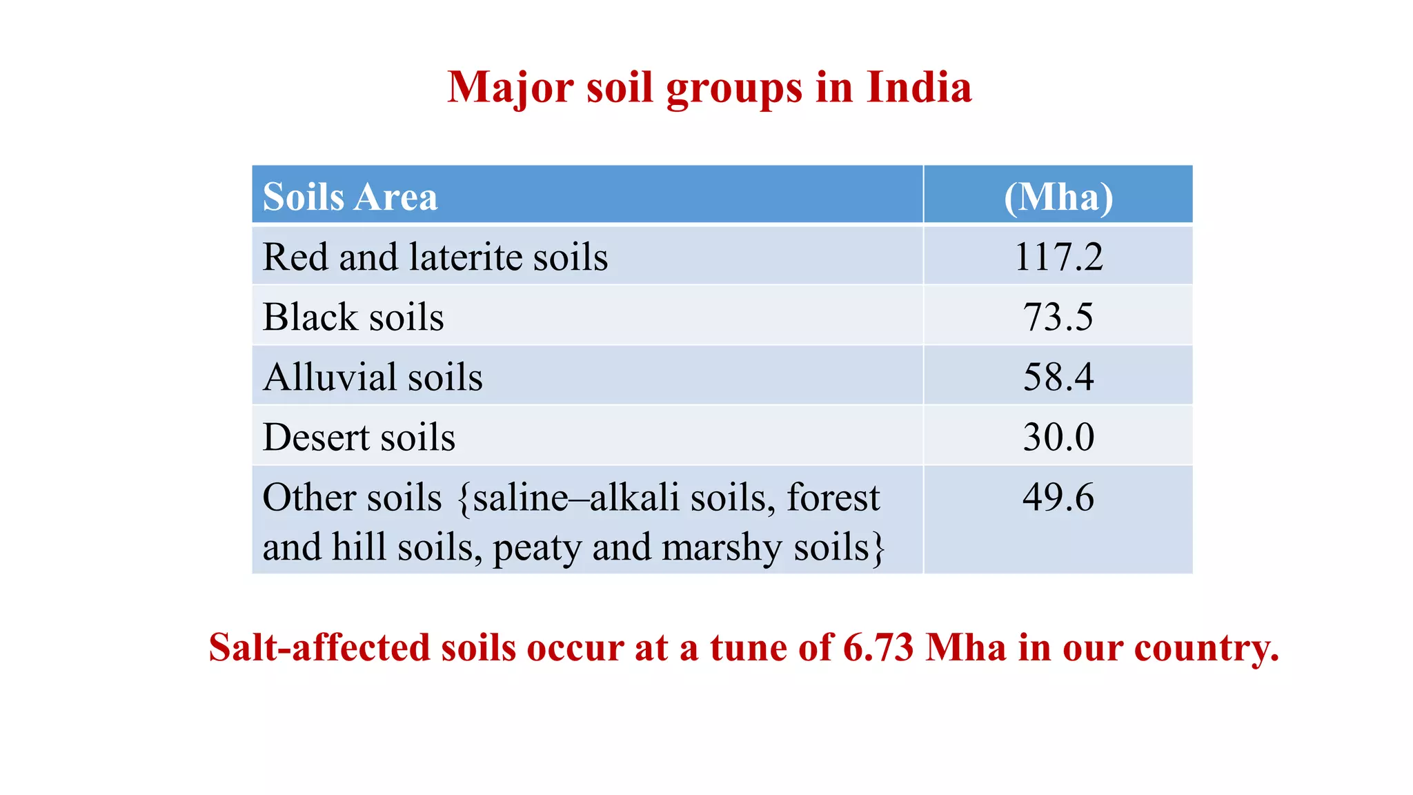 Distribution of wasteland and problem soils | PDF