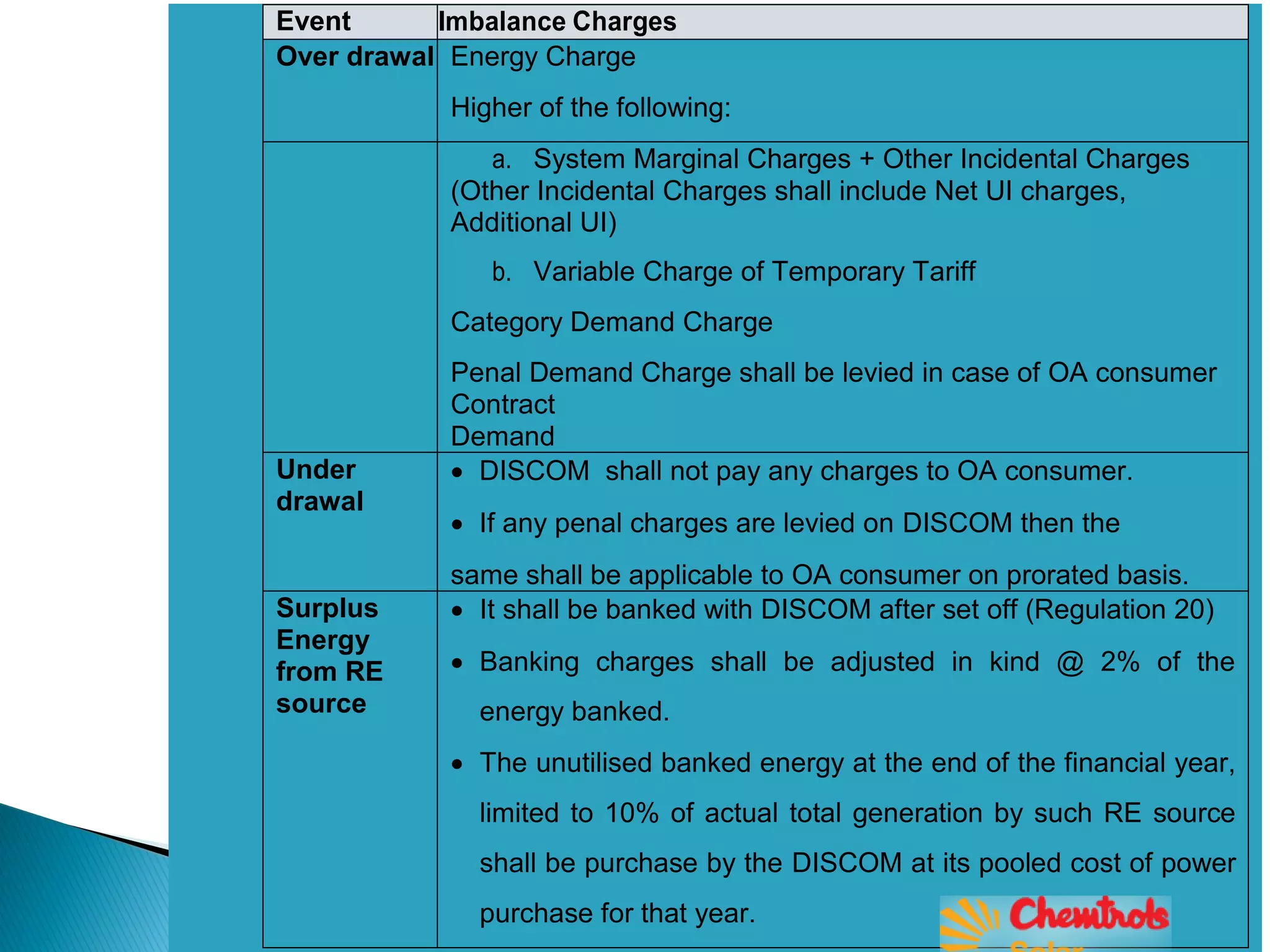 Distribution open access Maharashtra | PDF