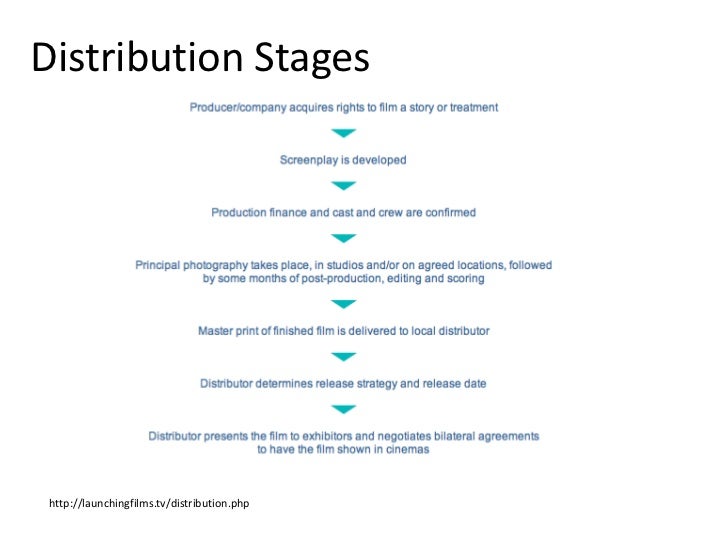 Distribution process