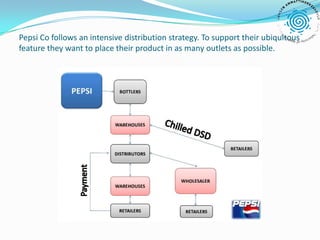 Intensive Distribution