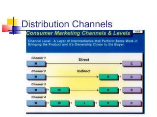 Distribution strategy | PPT