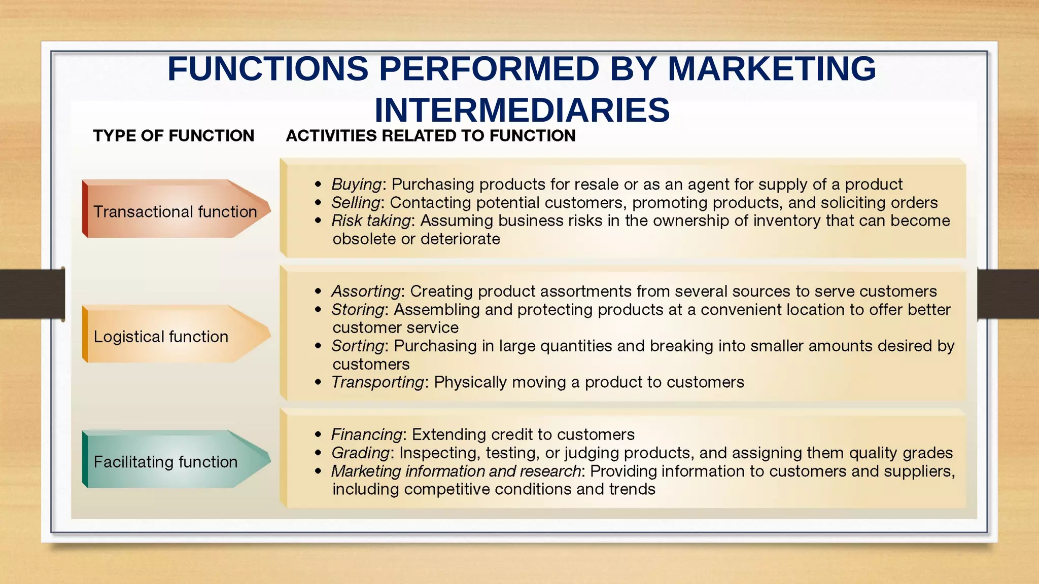 Distribution strategy ppt | PPT