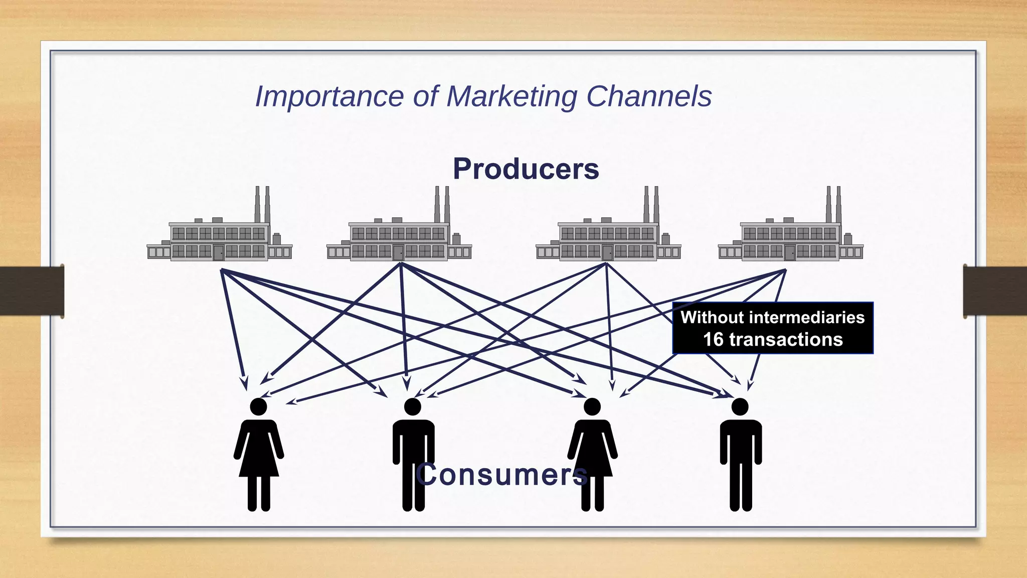 Distribution strategy ppt | PPT