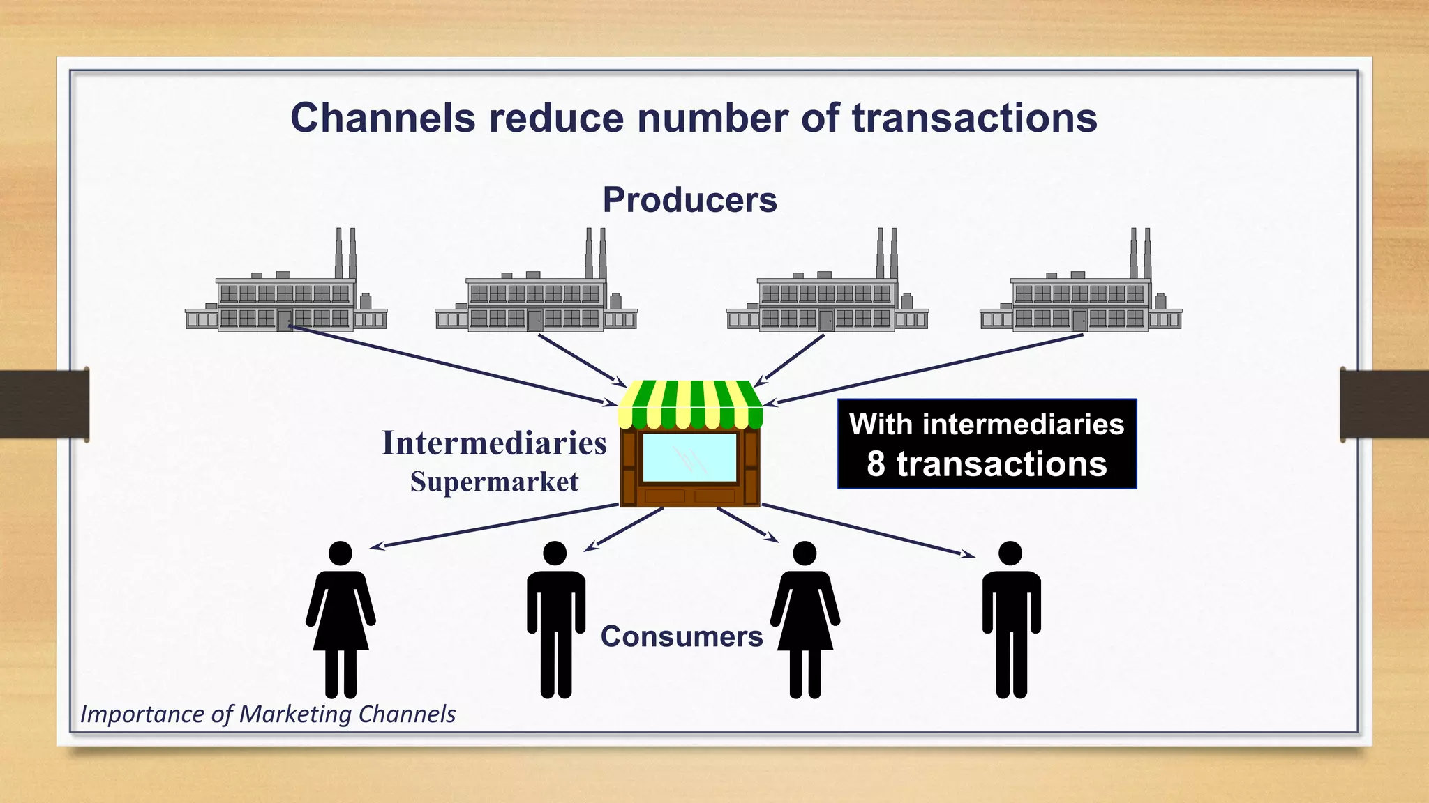 Distribution strategy ppt | PPT