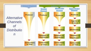 Distribution strategy ppt | PPT