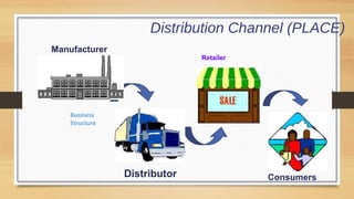 Distribution strategy ppt | PPT