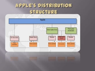 Distribution strategy of apple products | PPTX