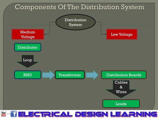 Distribution system exploration part.1 | PPT
