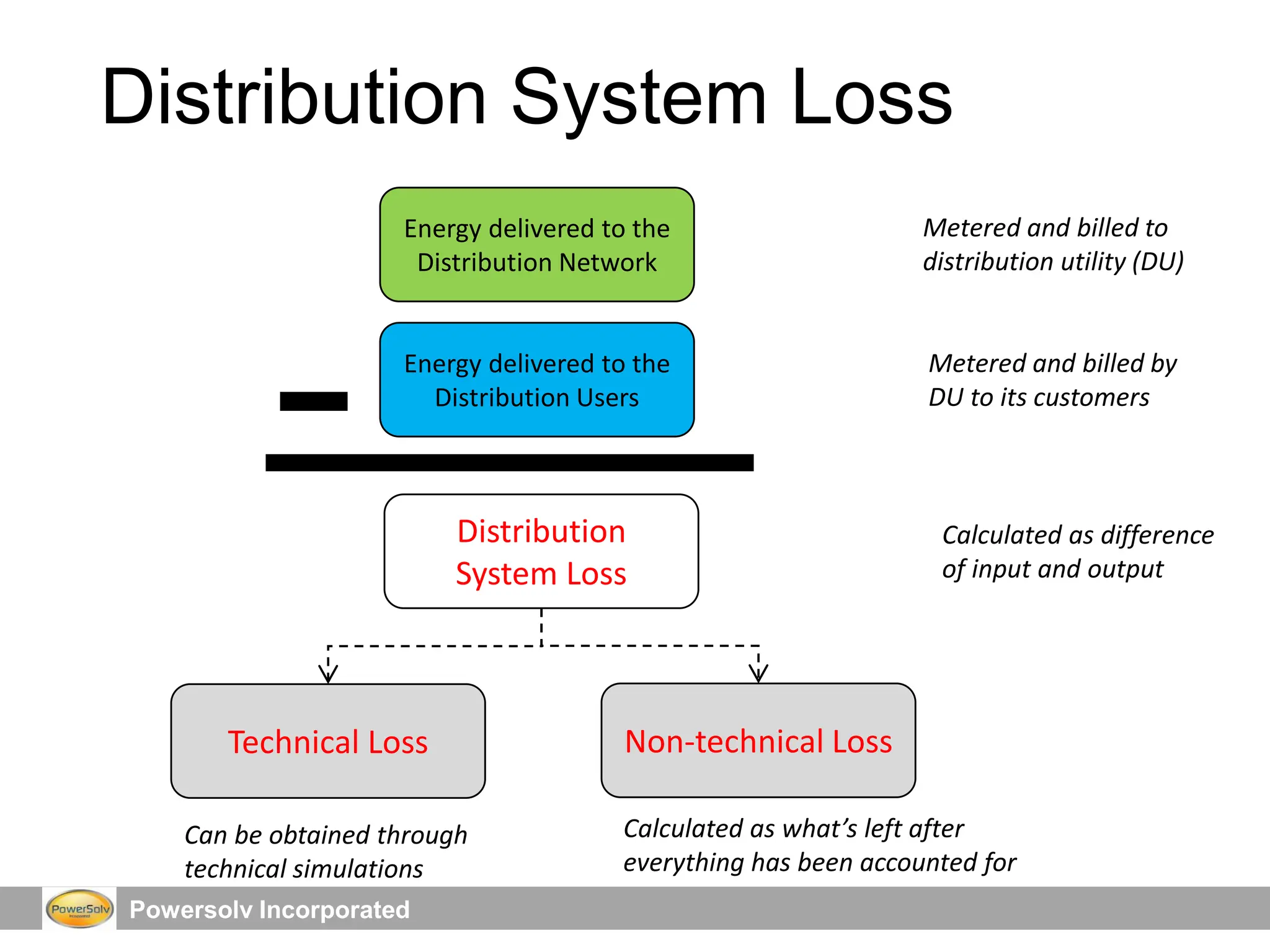 DistributionSystemLoss101 technical and non technical (6).pdf