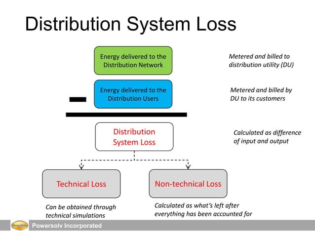 DistributionSystemLoss101 technical and non technical (6).pdf