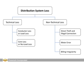 DistributionSystemLoss101 technical and non technical (6).pdf