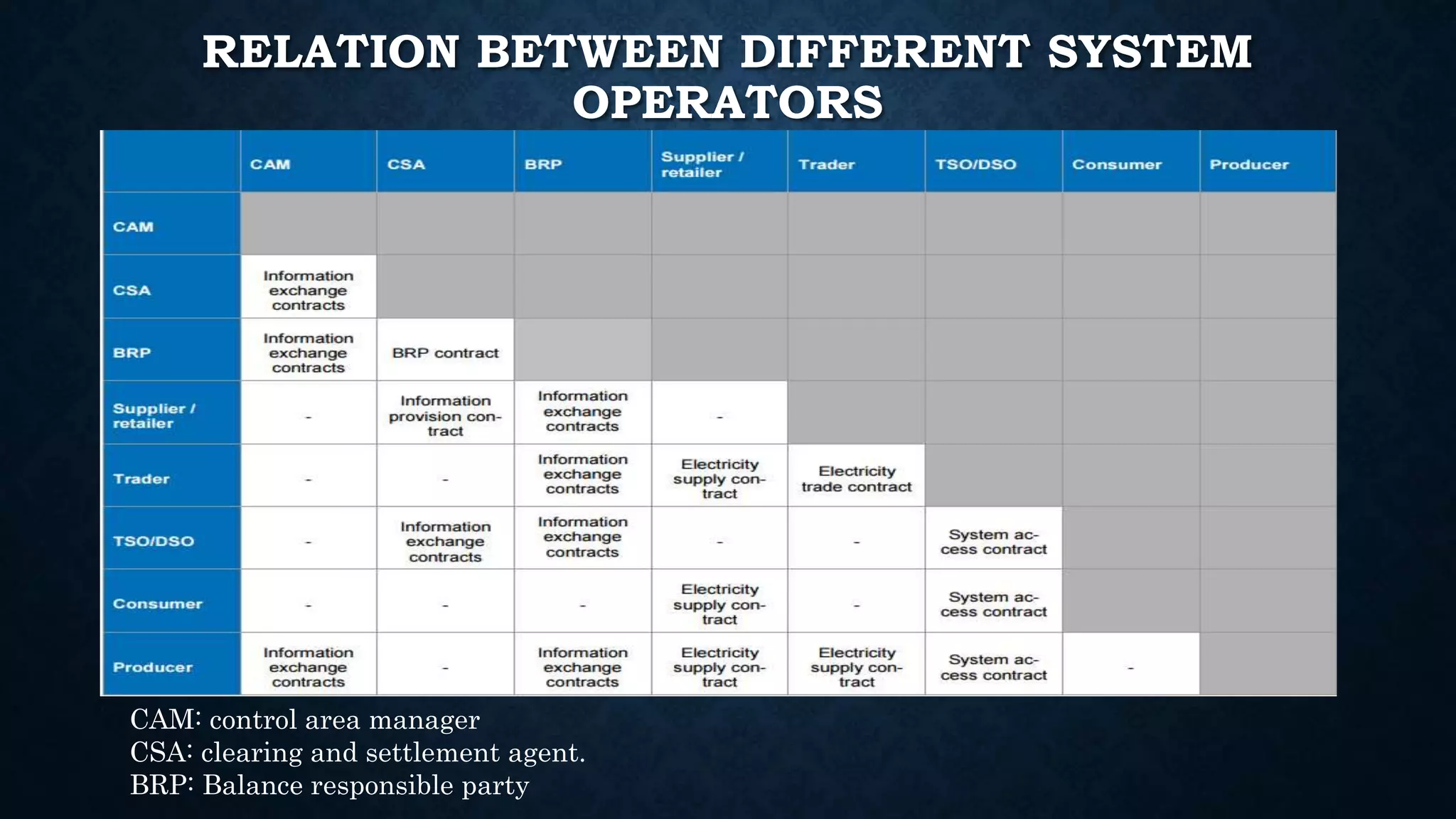 Distribution system operators (dso) | PPTX