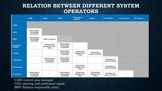 Distribution system operators (dso) | PPTX