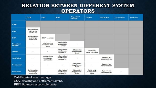 Distribution system operators (dso) | PPTX