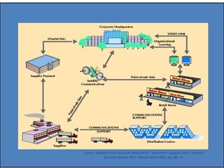 Distribution Systems in the Retail Industry a Walmart Case Study | PPTX
