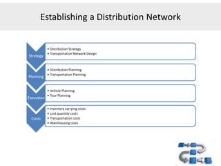 Distribution Systems in the Retail Industry a Walmart Case Study | PPTX