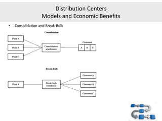 Distribution Systems in the Retail Industry a Walmart Case Study | PPTX