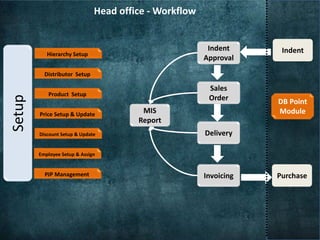 Distribution management system (DMS) | PPTX