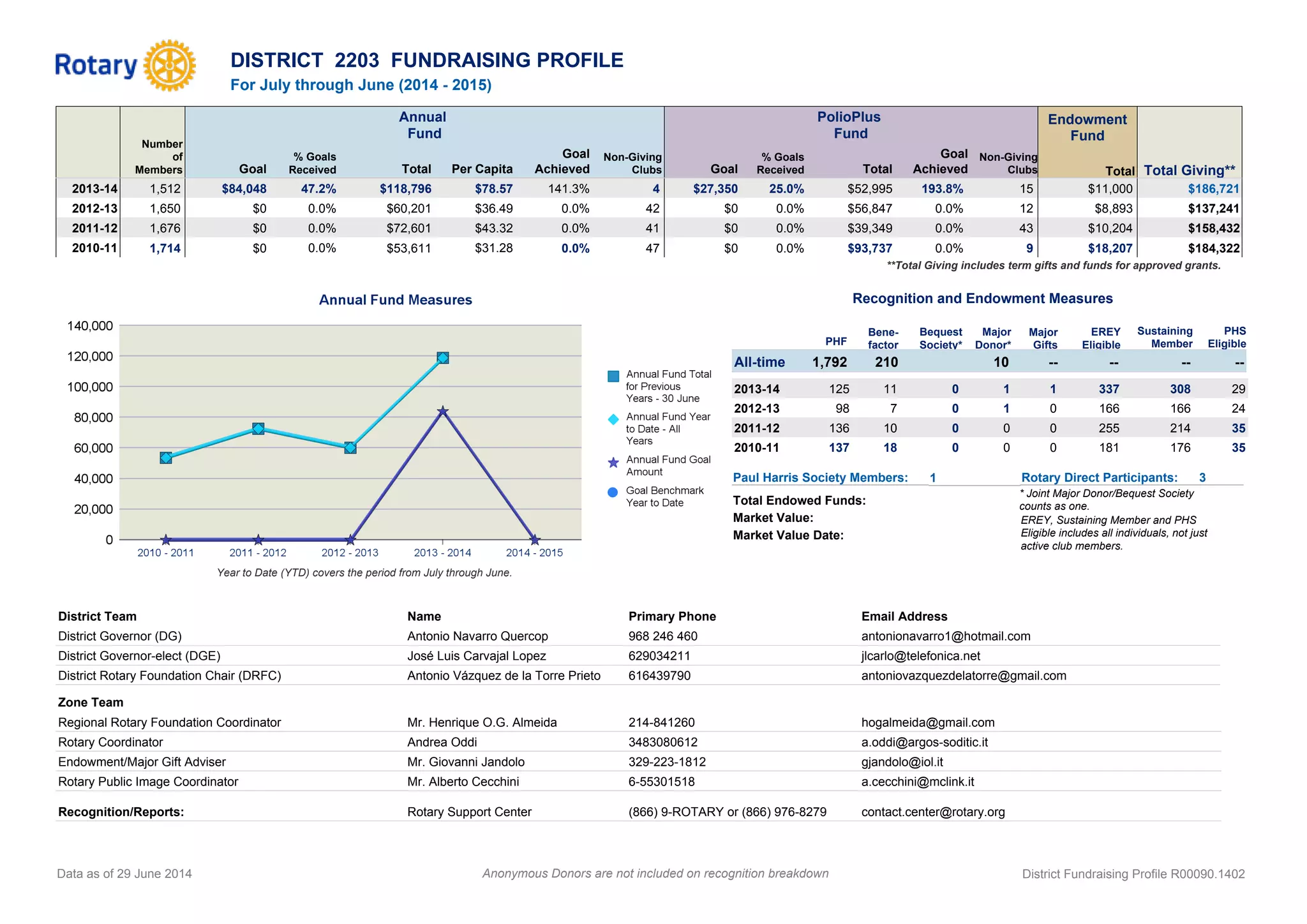Rotary International Spain District 2203 fundraising profile | PPT
