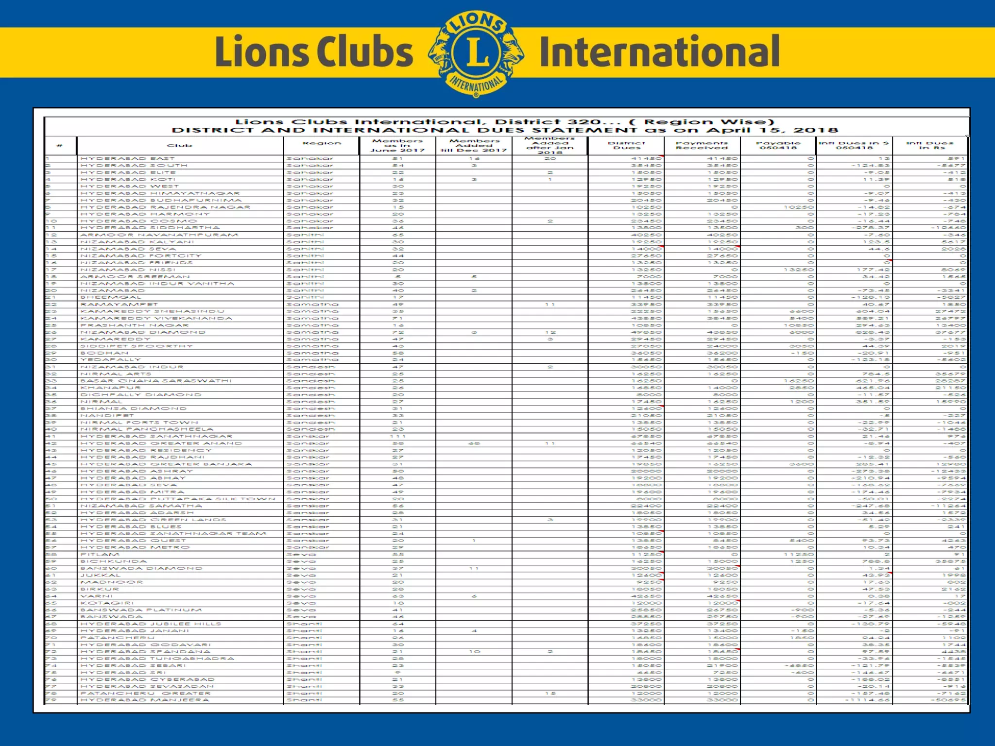 District cabinet treasurer role and responsibilities in lions clubs ...