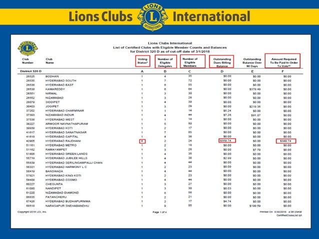 District cabinet treasurer role and responsibilities in lions clubs ...