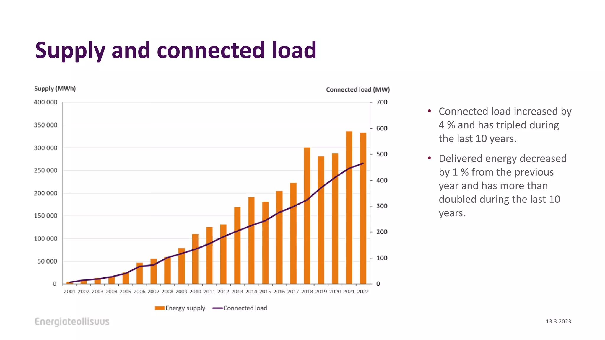 District cooling in graphs 2022 | PPTX