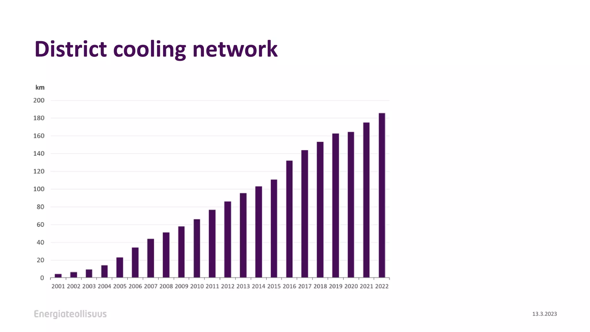 District cooling in graphs 2022 | PPTX