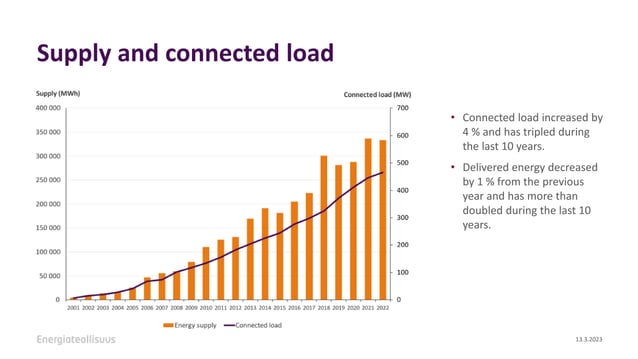 District cooling in graphs 2022 | PPTX | Science