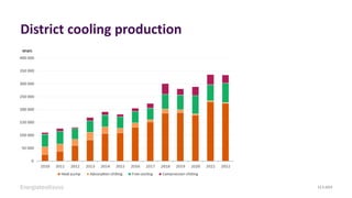District cooling in graphs 2022 | PPTX