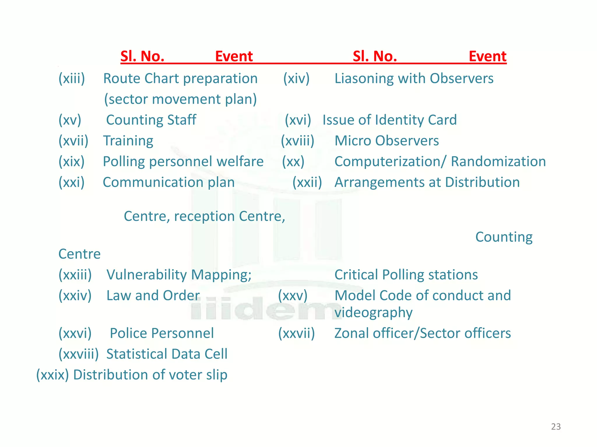 District election management plan-INDIA | PPTX