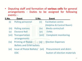 District election management plan-INDIA | PPTX