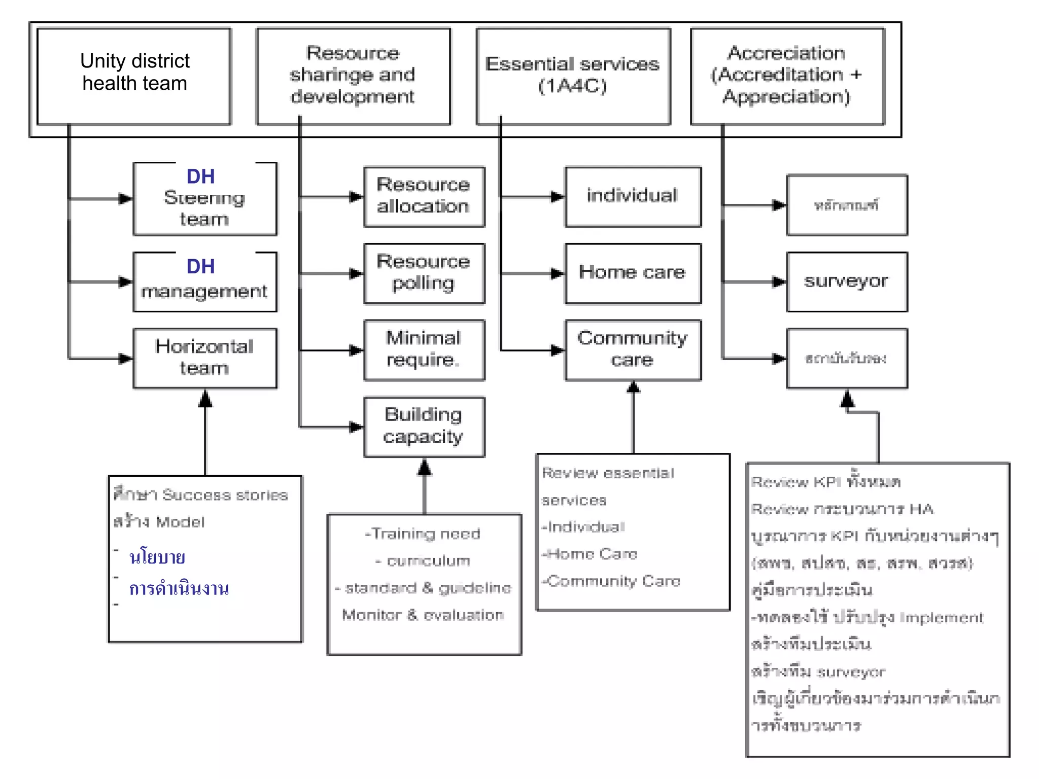 District health system | PPT