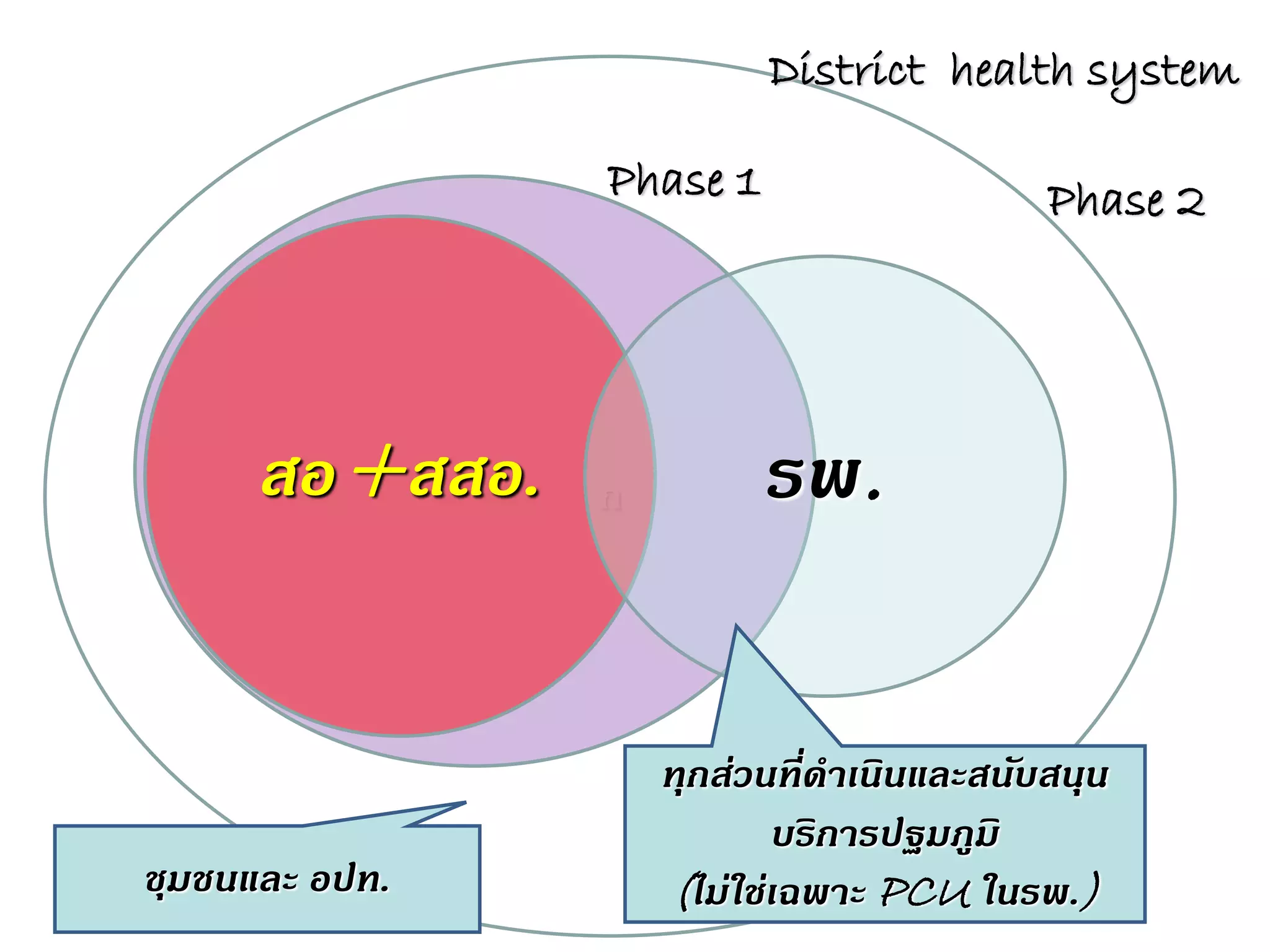 District health system | PPT