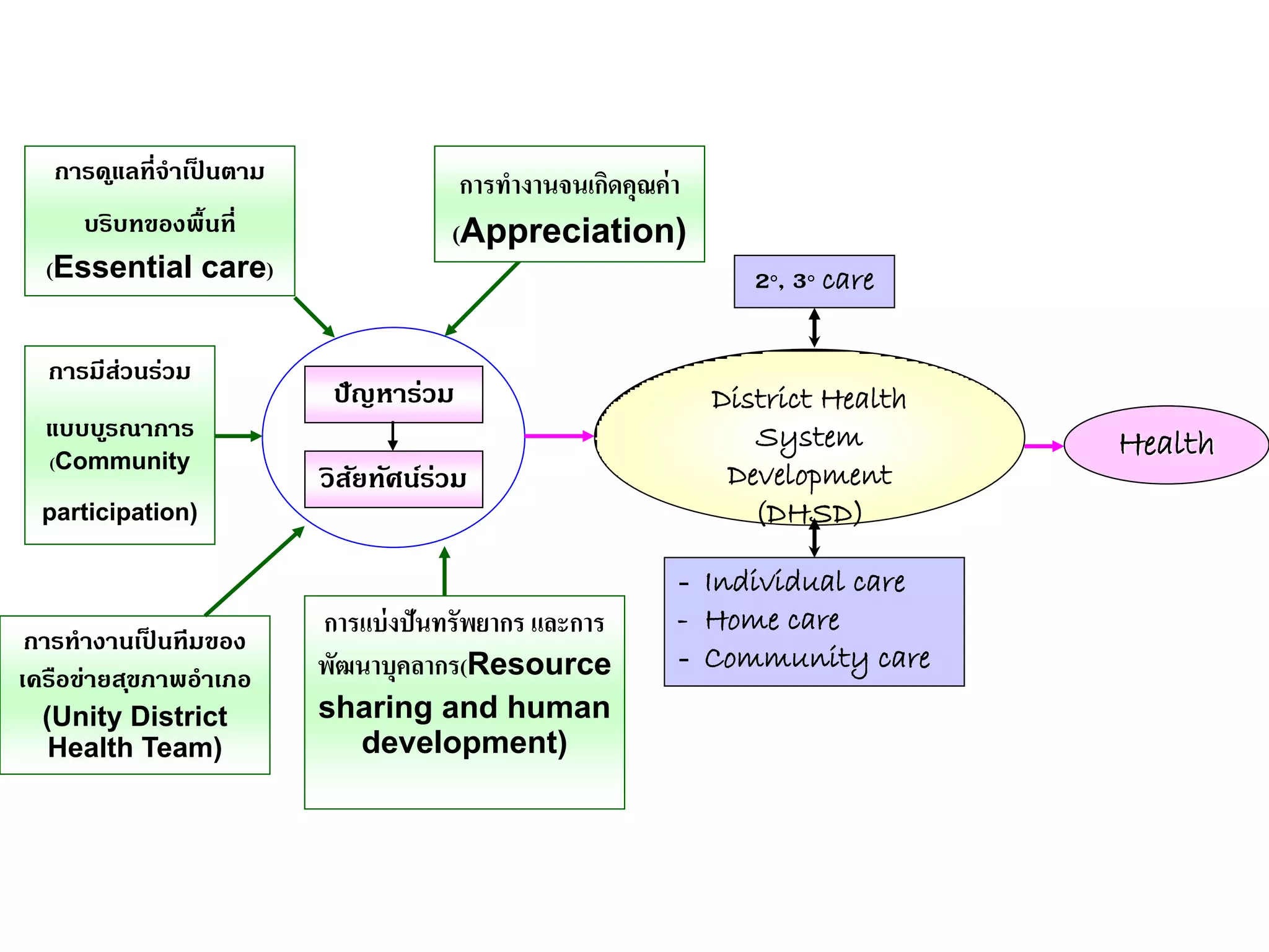 District health system | PPT