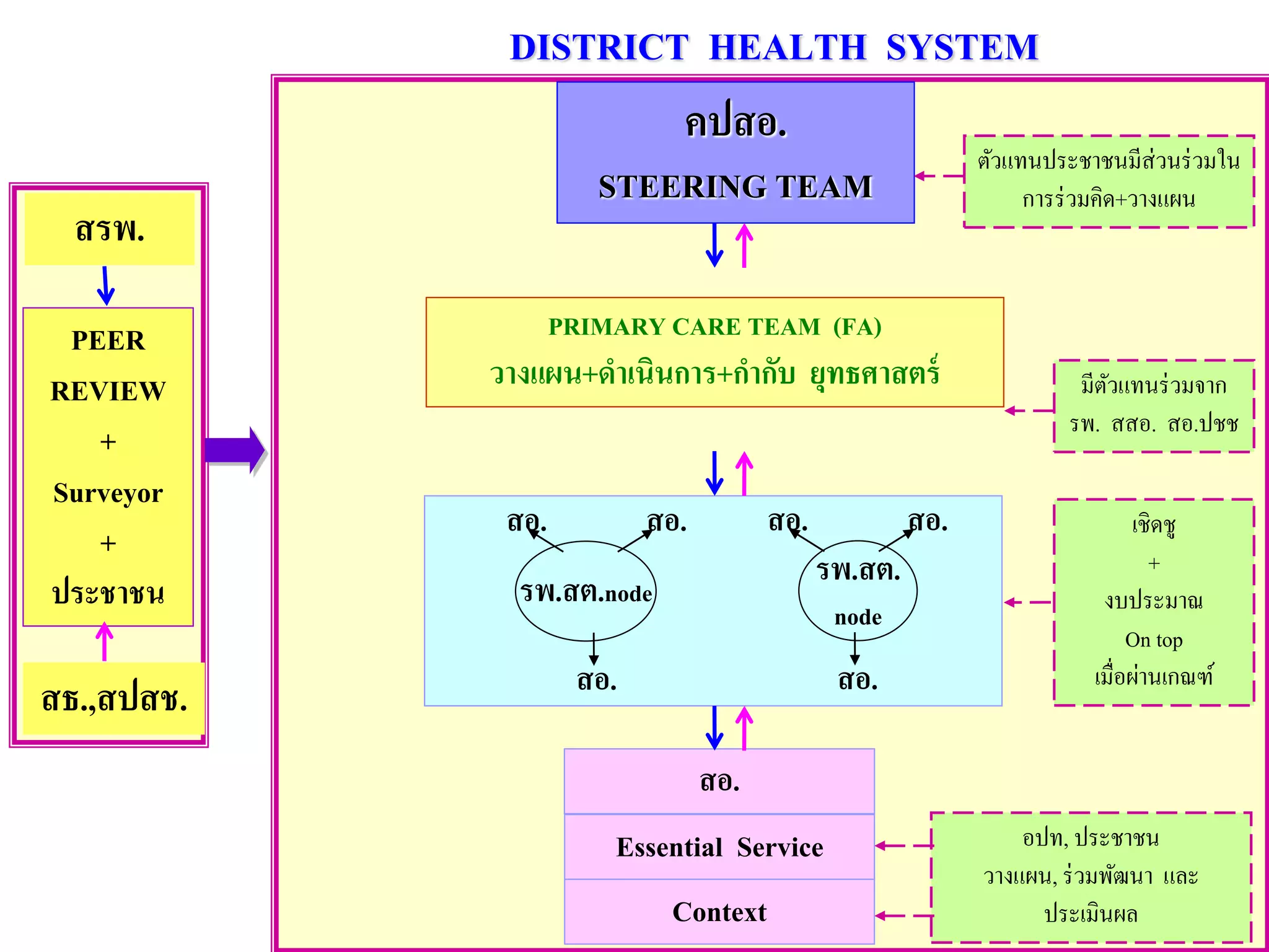 District health system | PPT