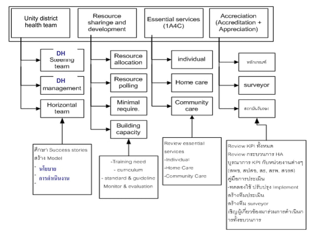 District health system | PPT