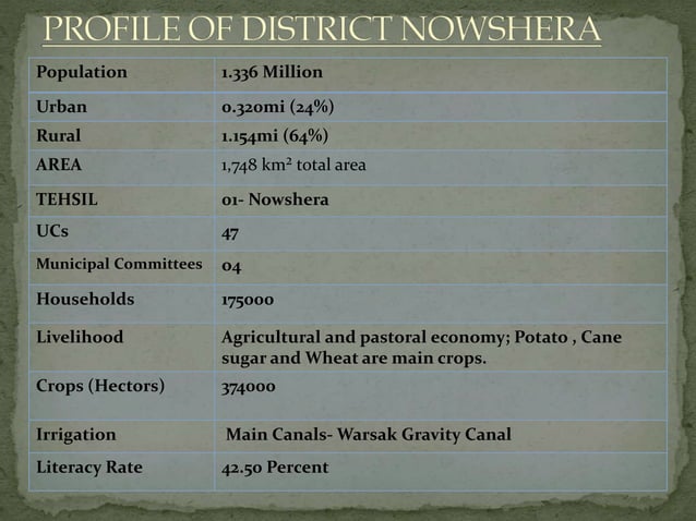 Nowshera District Profile | PPT