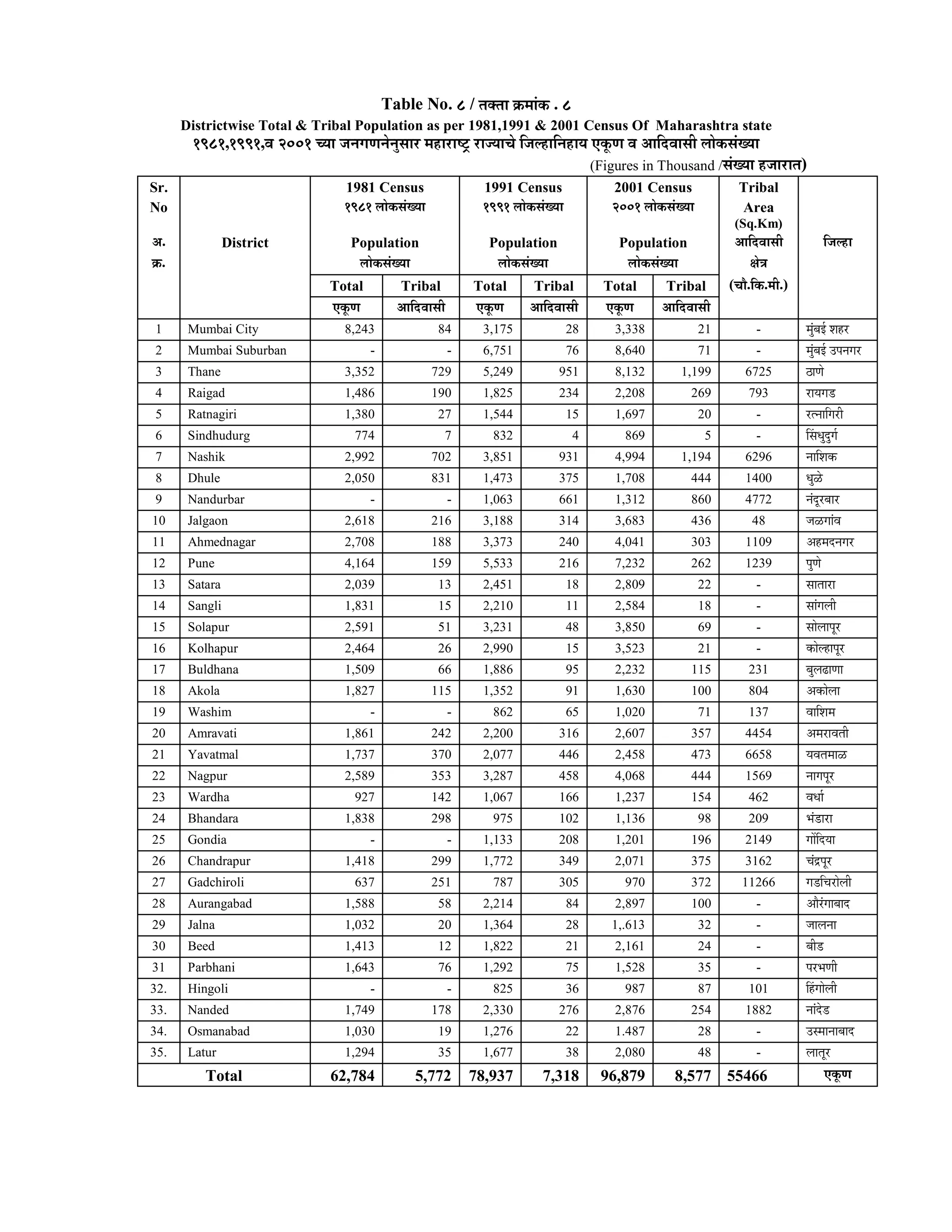 Districtwise Tribal%20 Population | PDF