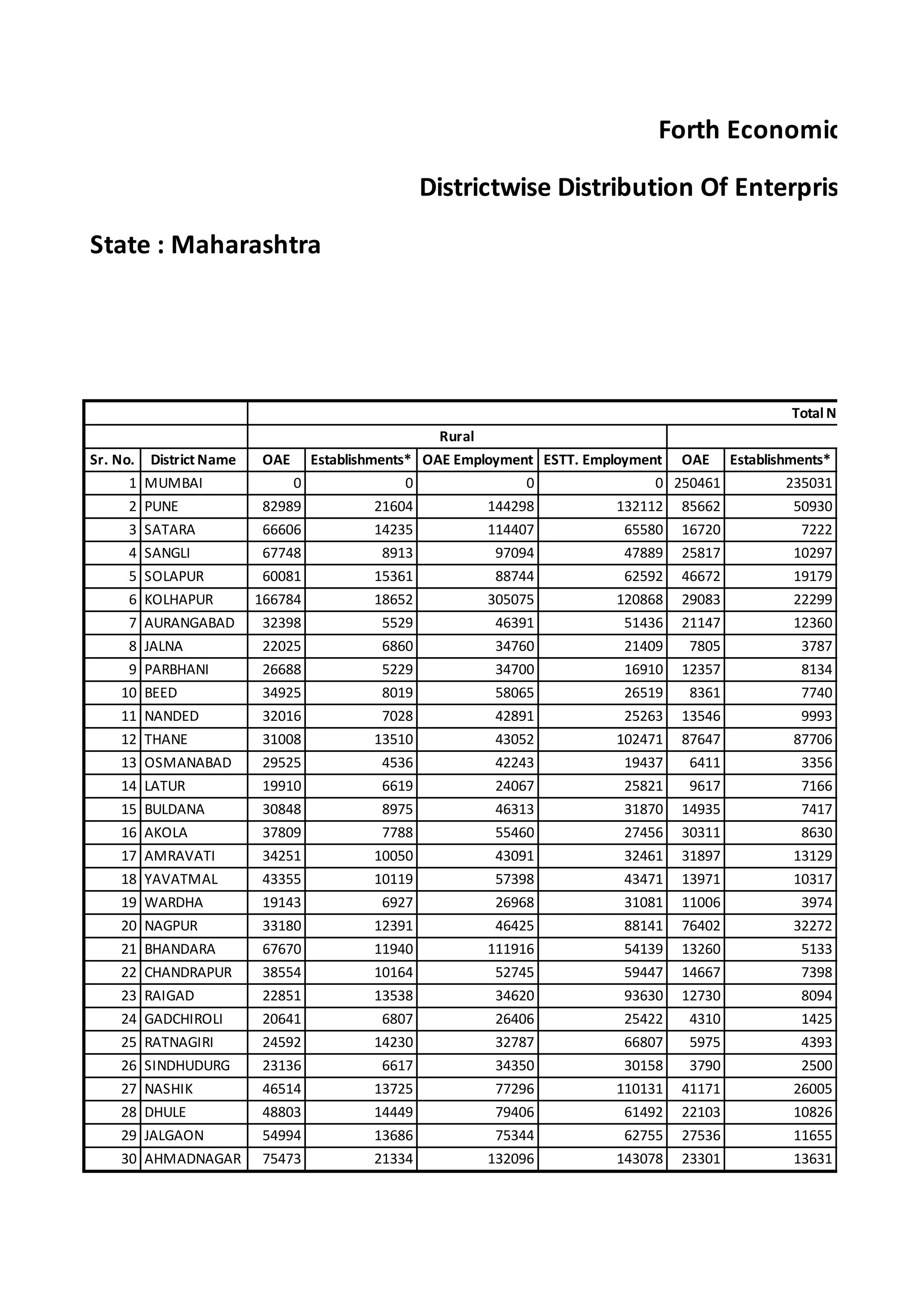 Forth Economic Census | PDF