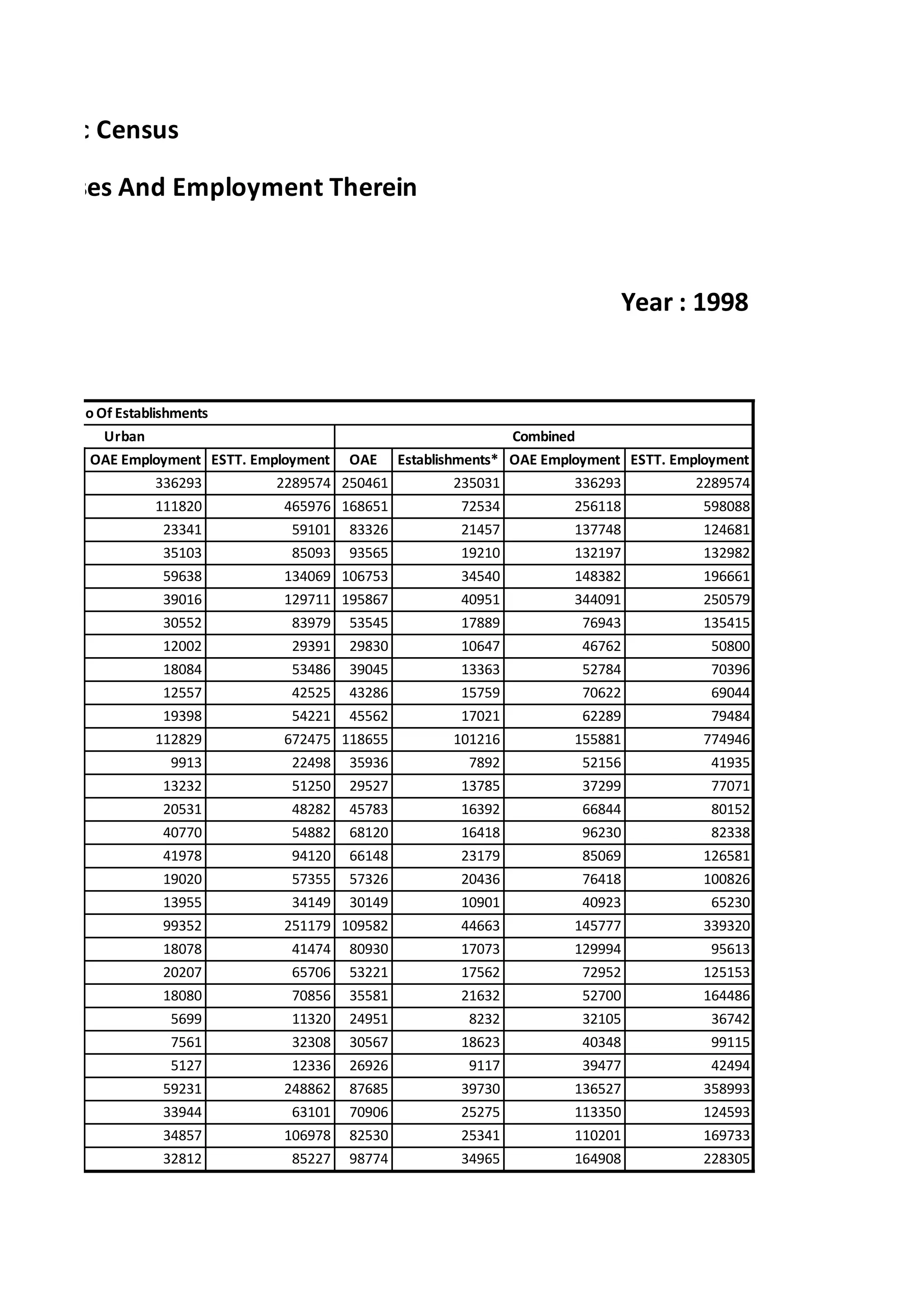 Forth Economic Census | PDF