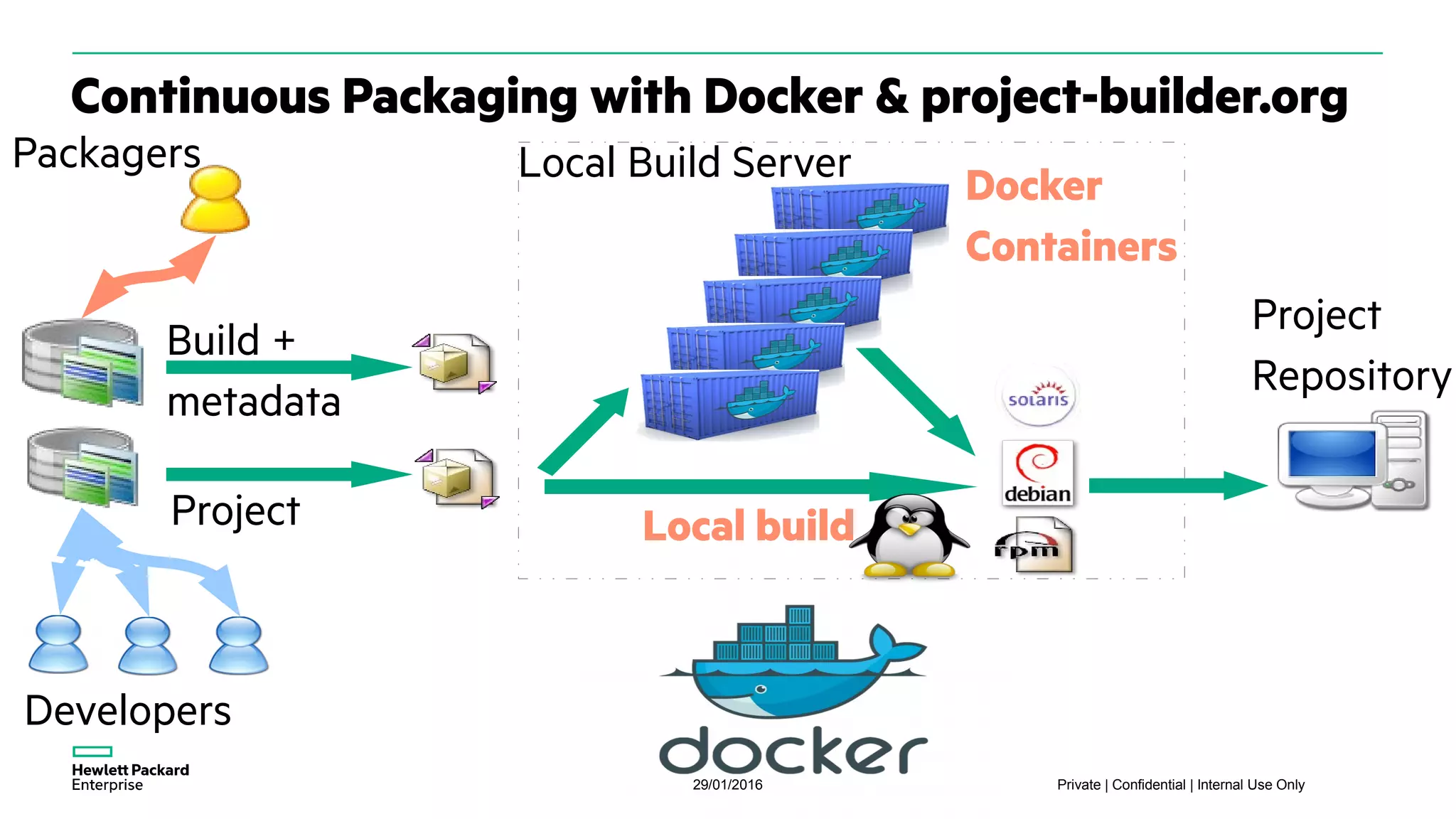 Building distribution packages with Docker | PDF | Operating Systems | Computer Software and ...