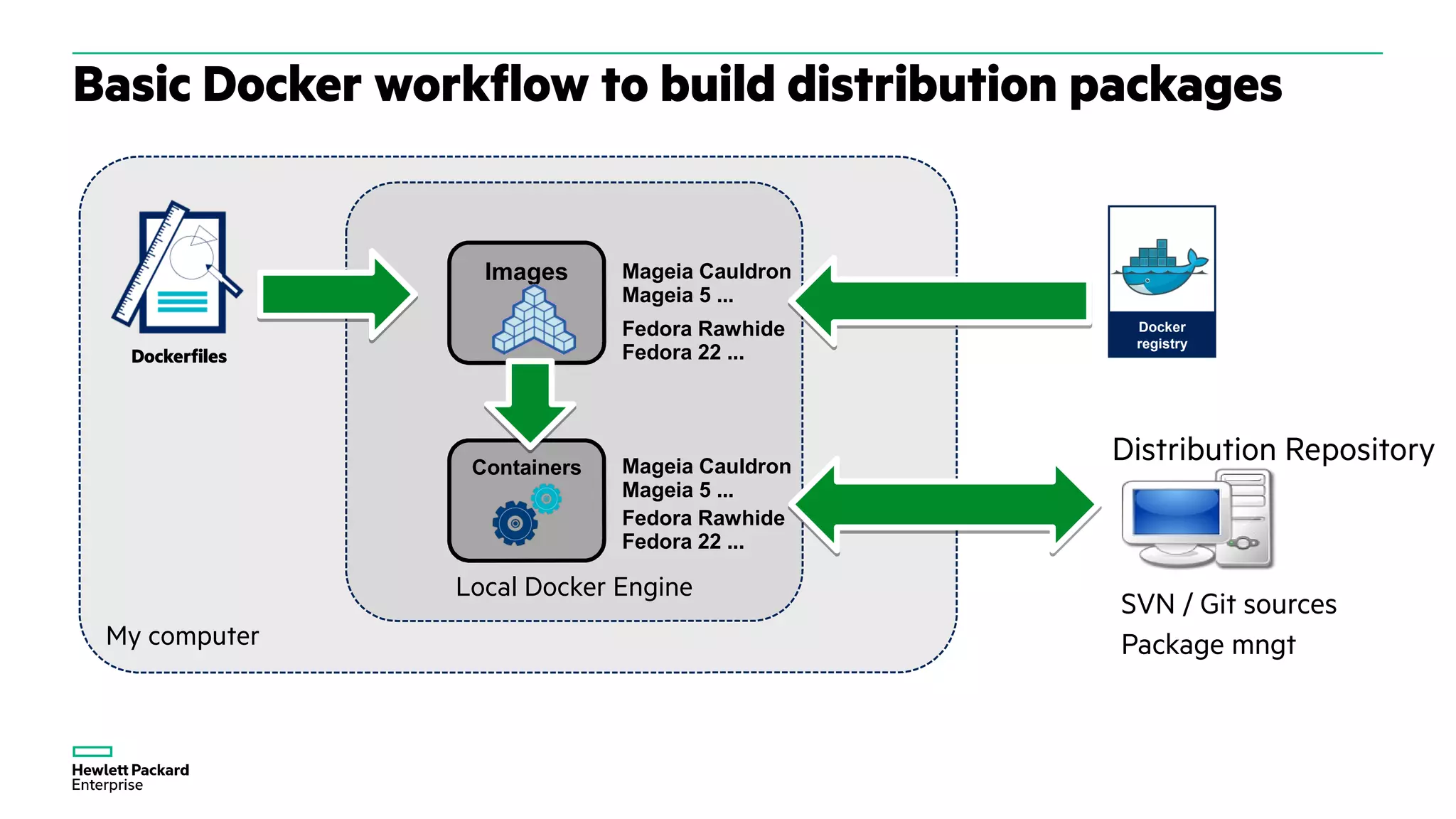 Building distribution packages with Docker | PDF | Operating Systems | Computer Software and ...