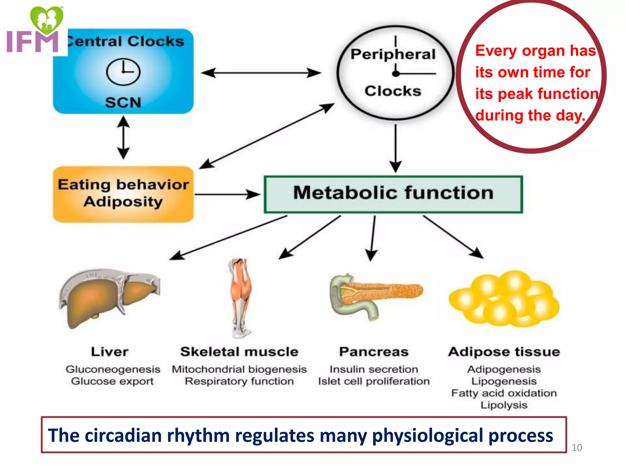 Disturbance of circadian rhythm and its effect on health | PPTX