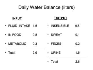 Disturbances of fluid and electrolyte balance | PPT