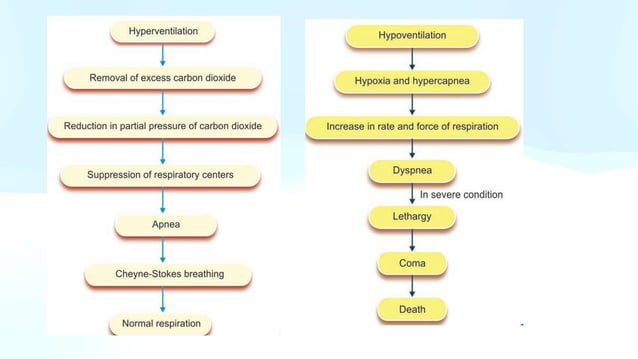 Disturbances of Respiration and few.pptx