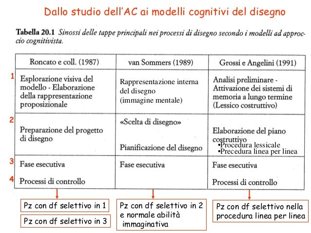 Disturbi Visuo Spaziali Aprassia C Atassia O Balint 11 12