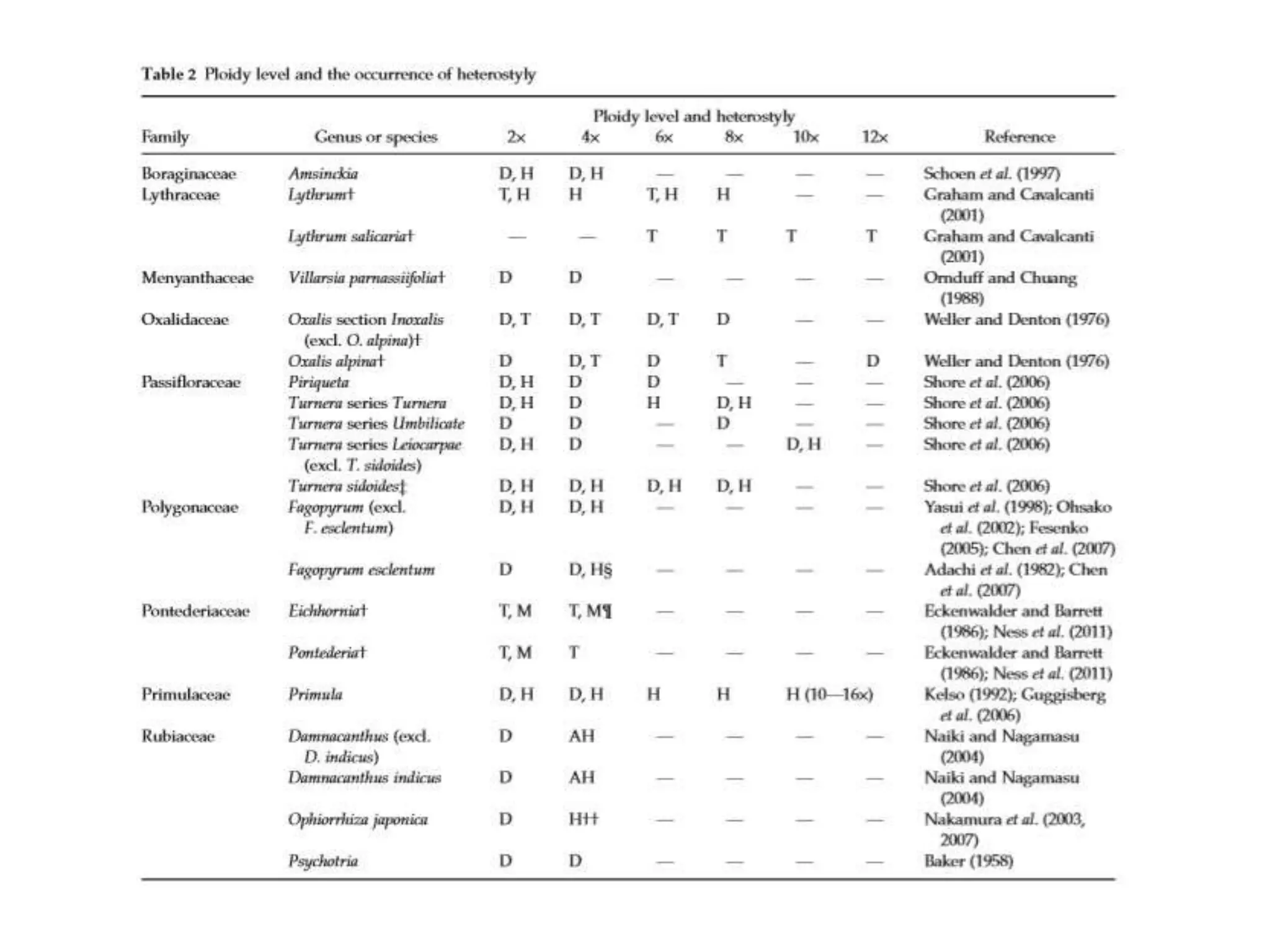 Distyly- Genetics of Distyly in plants | PPTX