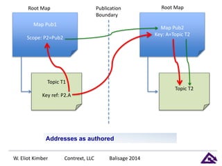 Dita cross-deliverable-addressing-poster | PPT